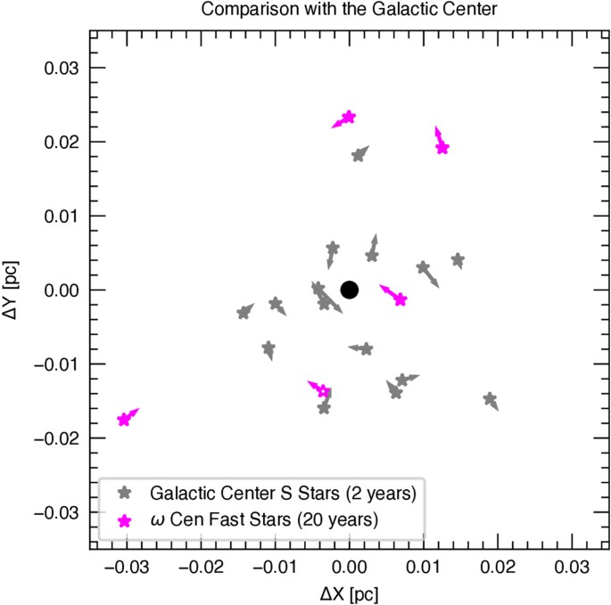 Fast-moving stars around an intermediate-mass black hole in ω Centauri ...