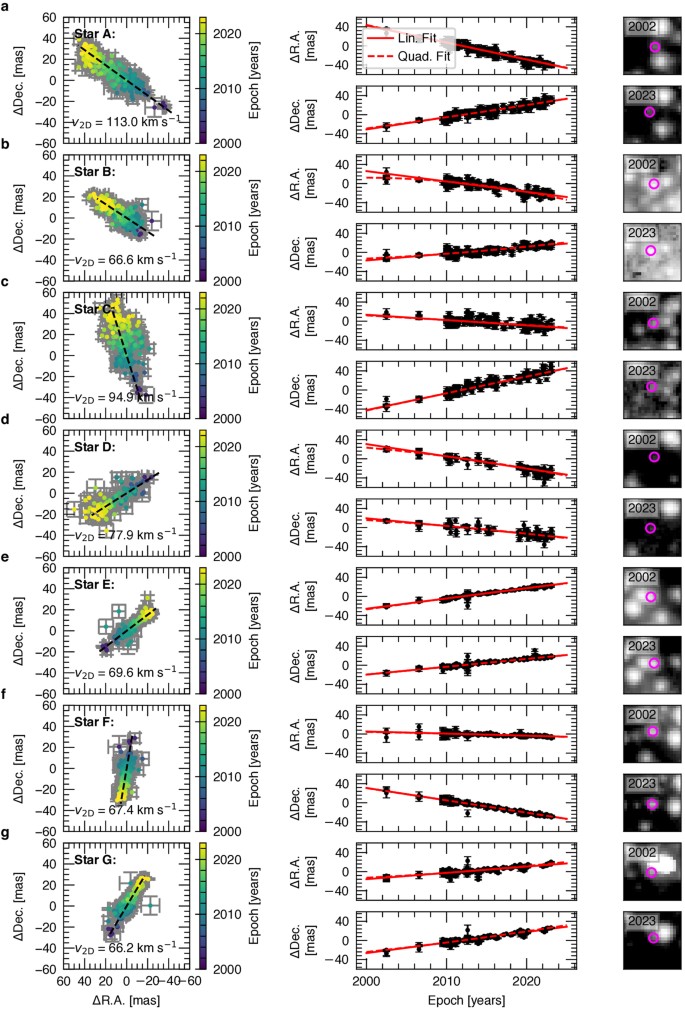 Fast-moving stars around an intermediate-mass black hole in ω Centauri ...