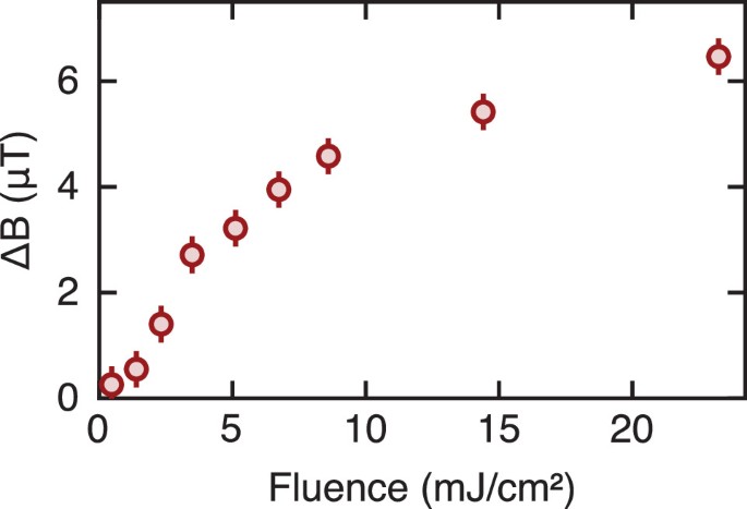 Magnetic field expulsion in optically driven YBa2Cu3O6.48 | Nature