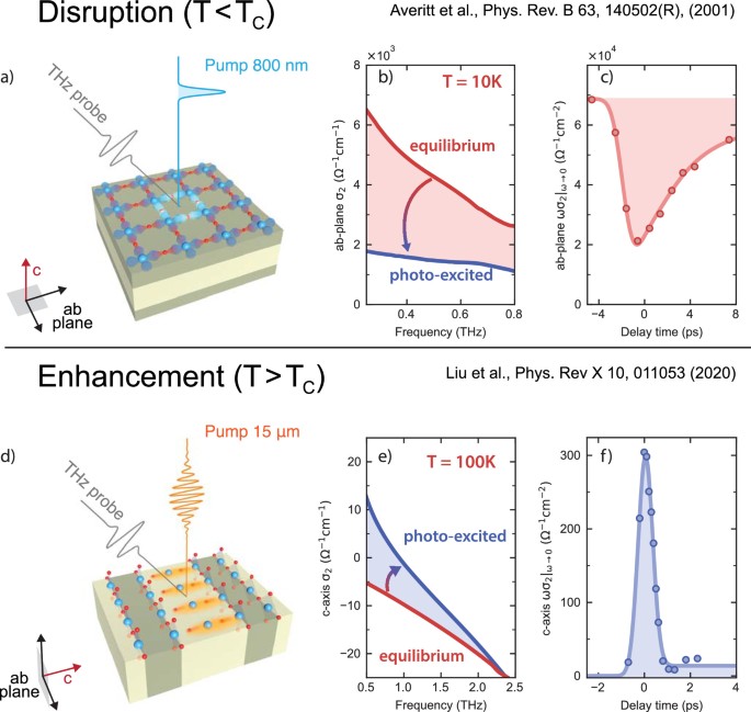 Magnetic field expulsion in optically driven YBa2Cu3O6.48 | Nature