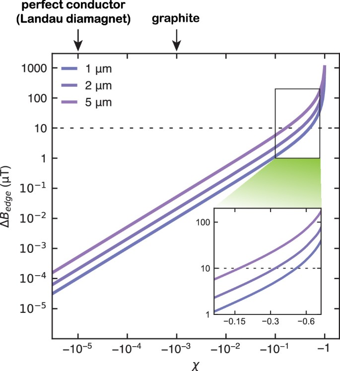 Magnetic field expulsion in optically driven YBa2Cu3O6.48 | Nature