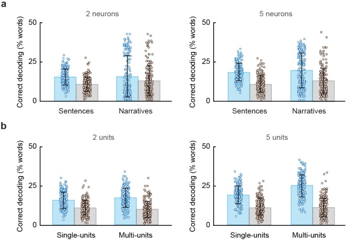 Semantic encoding during language comprehension at single-cell resolution | Nature
