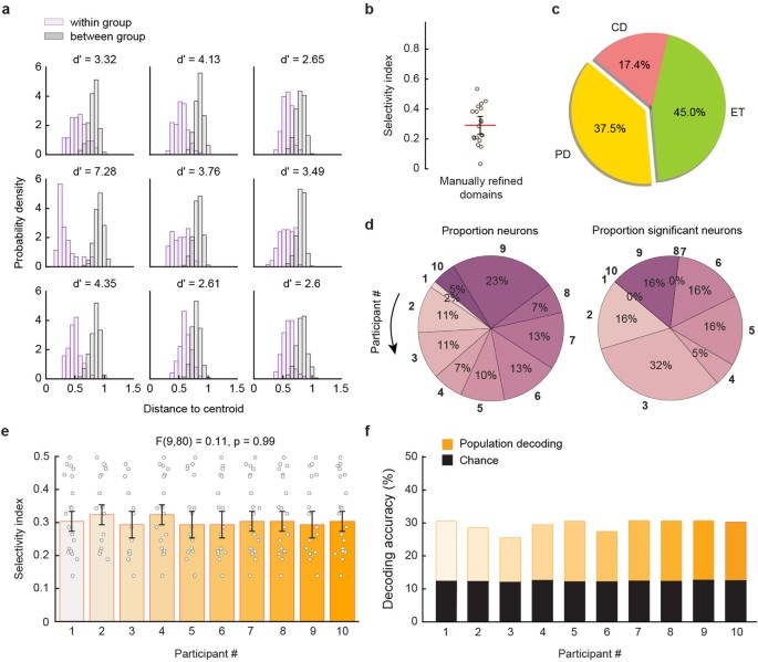 Semantic encoding during language comprehension at single-cell resolution | Nature