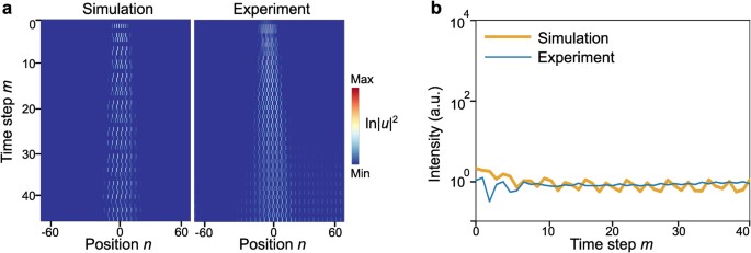 Dirac mass induced by optical gain and loss | Nature