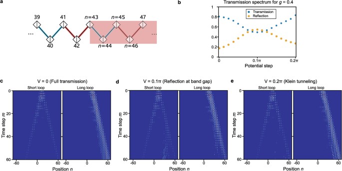 Dirac mass induced by optical gain and loss | Nature