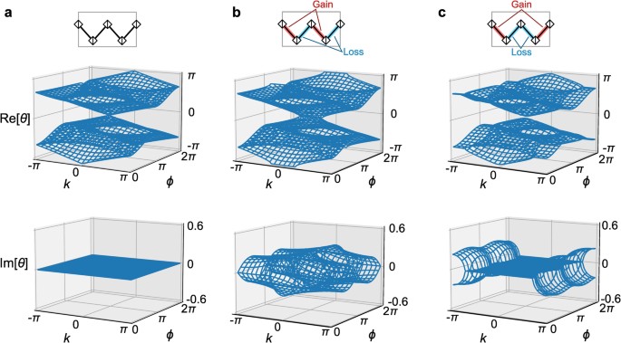 Dirac mass induced by optical gain and loss | Nature
