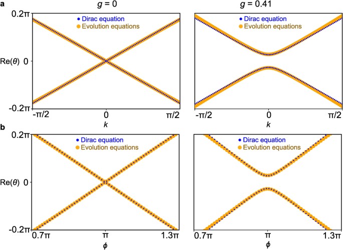 Dirac mass induced by optical gain and loss | Nature
