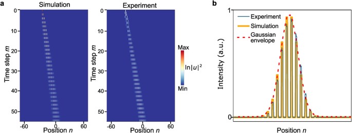 Dirac mass induced by optical gain and loss | Nature