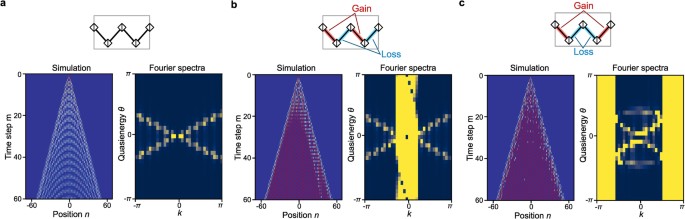 Dirac mass induced by optical gain and loss | Nature
