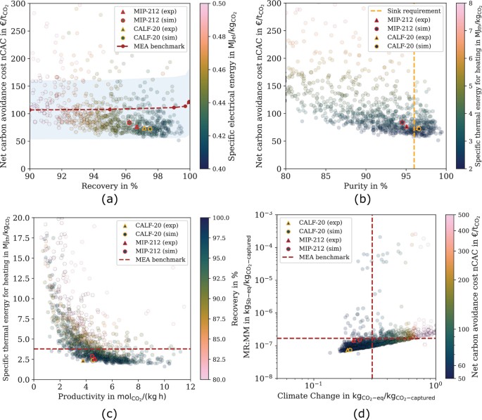 A holistic platform for accelerating sorbent-based carbon capture | Nature