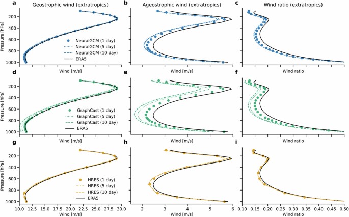 Neural general circulation models for weather and climate | Nature