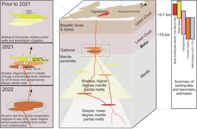Deep crustal assimilation during the 2021 Fagradalsfjall Fires, Iceland ...
