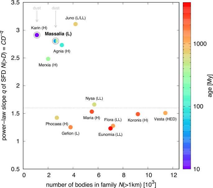The Massalia asteroid family as the origin of ordinary L chondrites ...