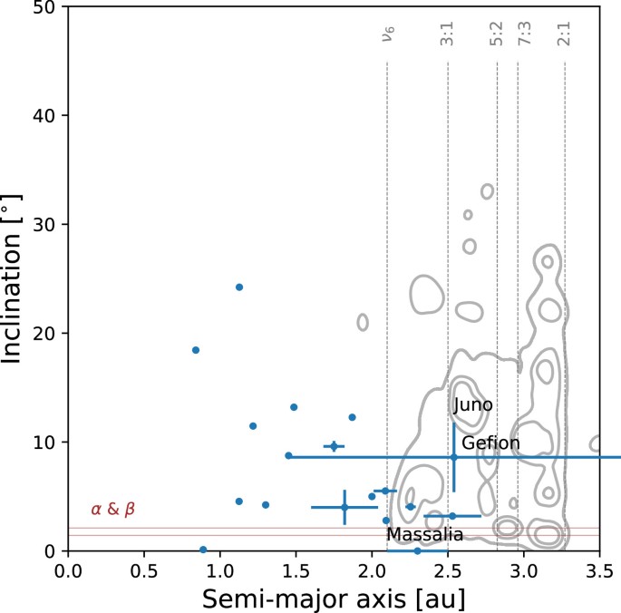 The Massalia asteroid family as the origin of ordinary L chondrites ...