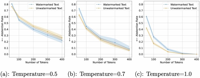 Scalable watermarking for identifying large language model outputs | Nature