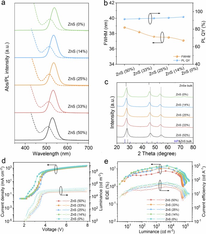 Efficient green InP-based QD-LED by controlling electron injection and ...