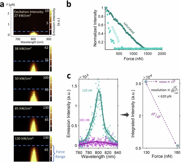 Infrared nanosensors of piconewton to micronewton forces | Nature