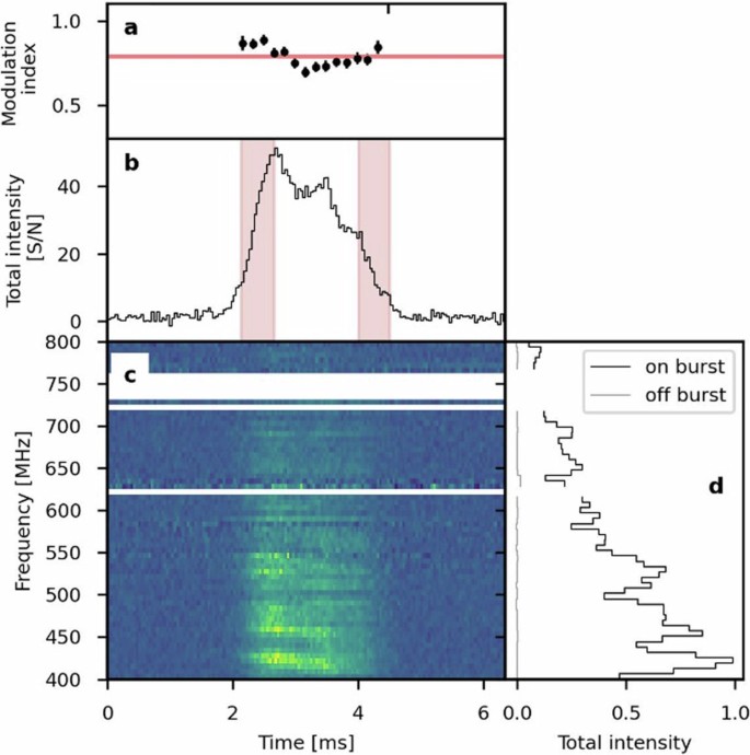 Magnetospheric origin of a fast radio burst constrained using ...