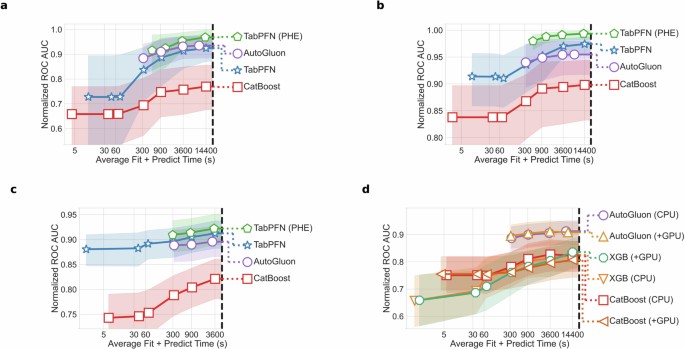 Accurate predictions on small data with a tabular foundation model | Nature