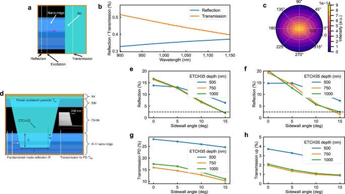 GaAs nano-ridge laser diodes fully fabricated in a 300-mm CMOS pilot ...
