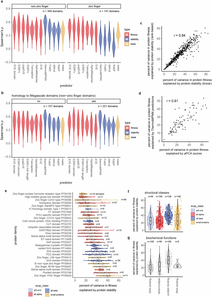 Site-saturation mutagenesis of 500 human protein domains | Nature