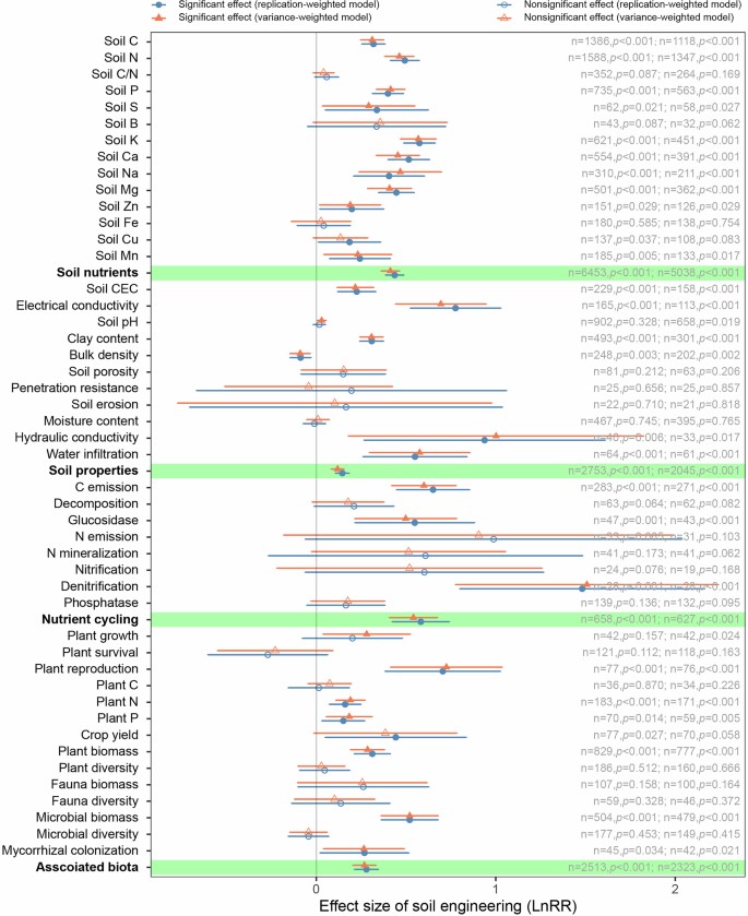 Global engineering effects of soil invertebrates on ecosystem functions ...