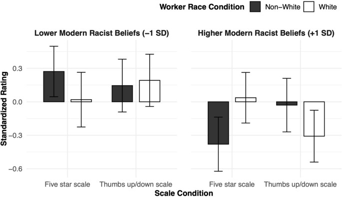 Scale dichotomization reduces customer racial discrimination and income ...