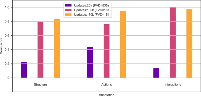 World and Human Action Models towards gameplay ideation | Nature