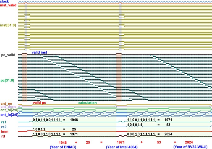 A RISC-V 32-bit microprocessor based on two-dimensional semiconductors ...