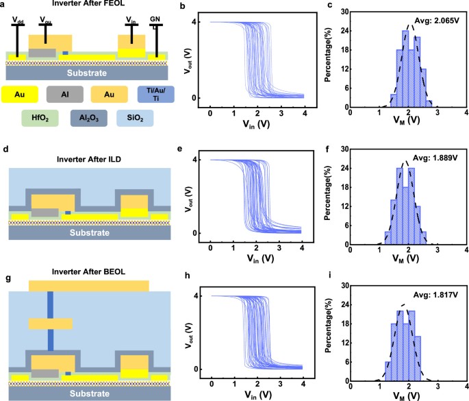 A RISC-V 32-bit microprocessor based on two-dimensional semiconductors ...