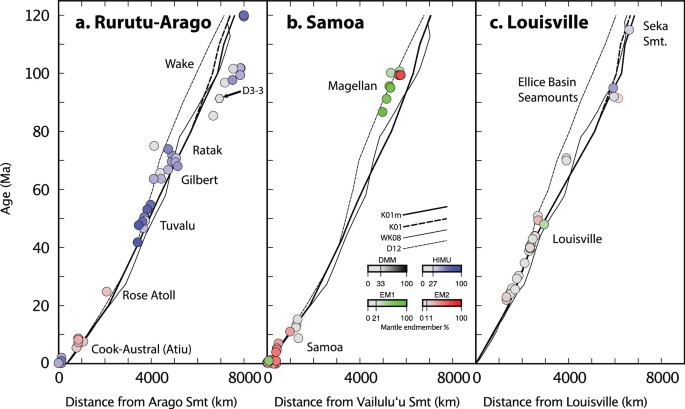 Pacific hotspots reveal a Louisville–Ontong Java Nui tectonic link | Nature