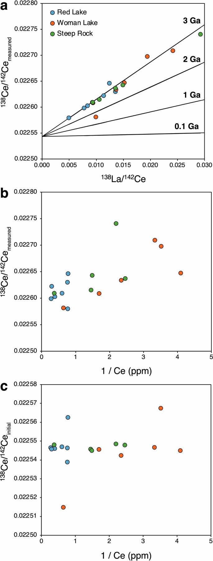 Dating the evolution of oxygenic photosynthesis using La-Ce ...