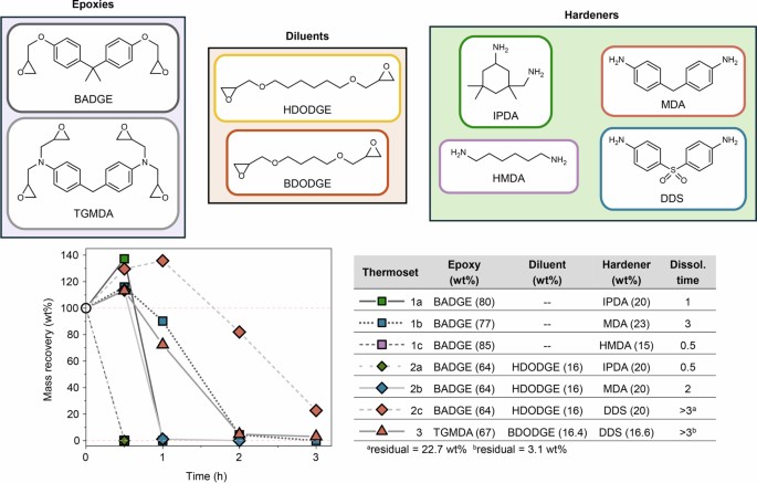 Acetolysis for epoxy-amine carbon fibre-reinforced polymer recycling ...