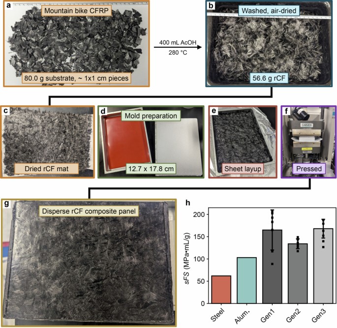 Acetolysis for epoxy-amine carbon fibre-reinforced polymer recycling ...