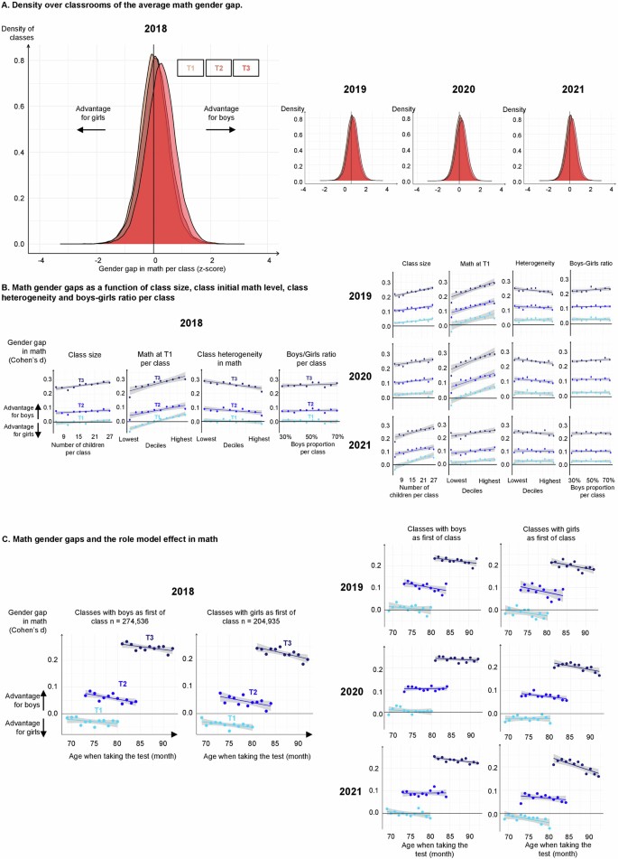 Rapid emergence of a maths gender gap in first grade | Nature