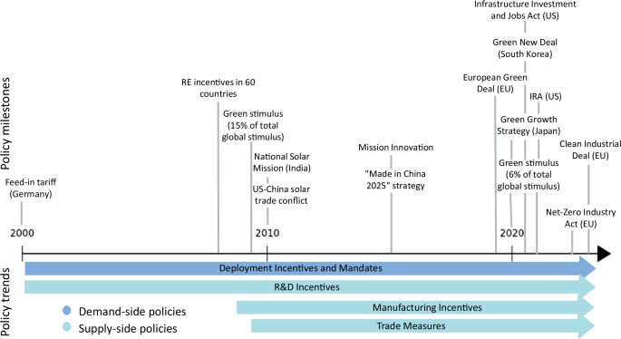 The geoeconomic turn in decarbonization | Nature