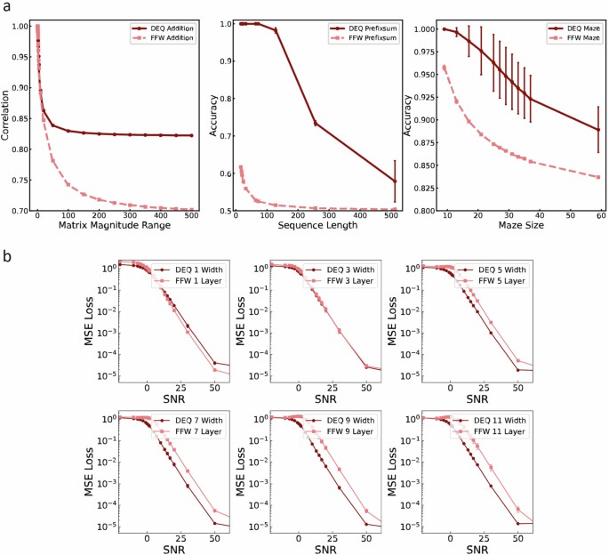 Extended Data Fig. 6 Increased out-of-distribution generalization and equilibrium model robustness.