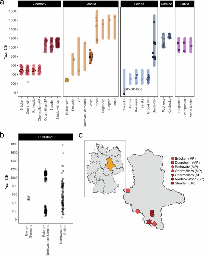 Ancient DNA connects large-scale migration with the spread of Slavs ...