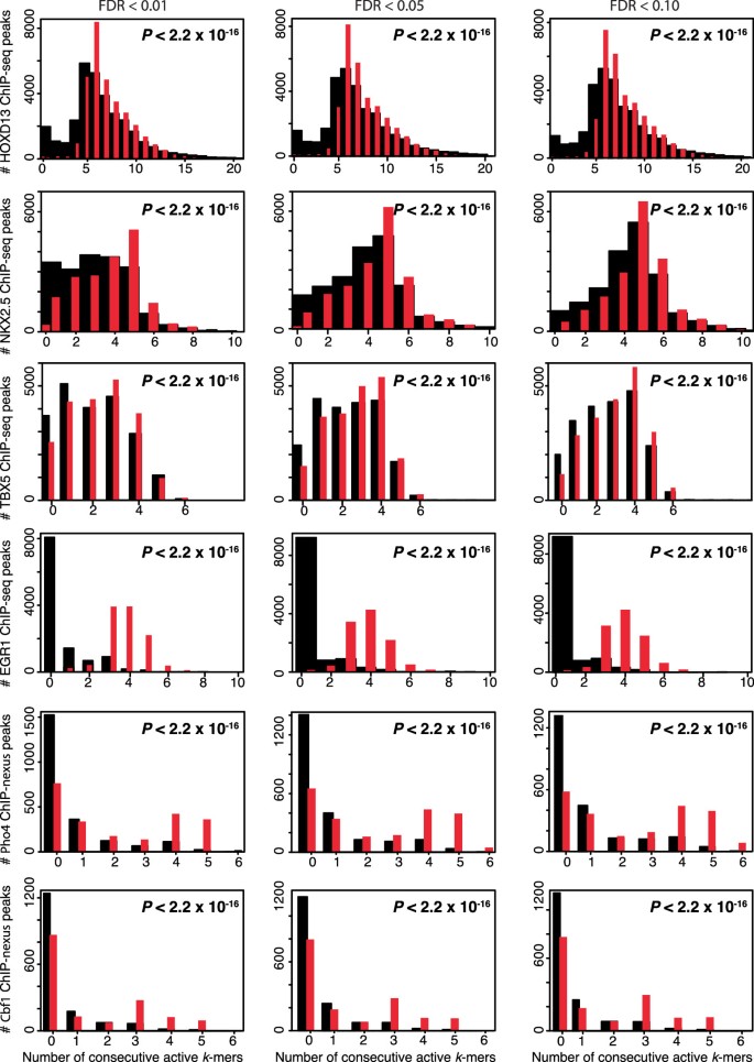 Multiple overlapping binding sites determine transcription factor ...