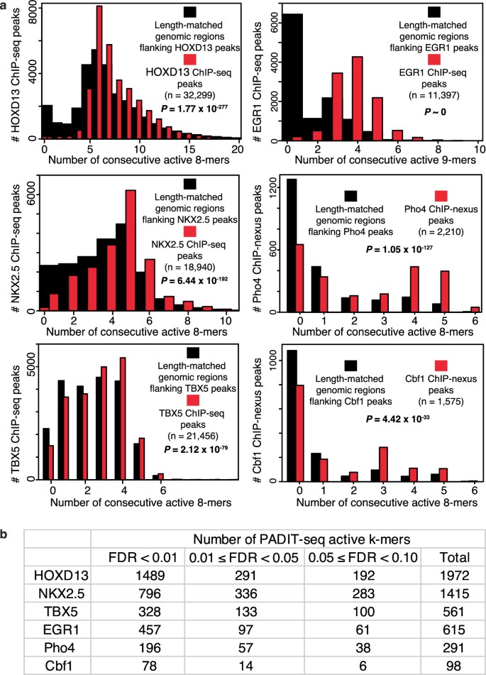 Multiple overlapping binding sites determine transcription factor ...