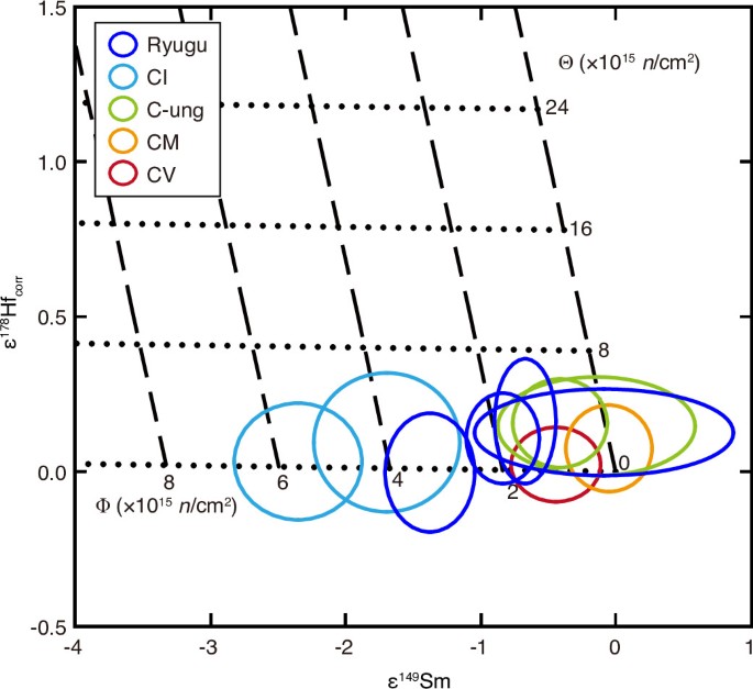Late fluid flow in a primitive asteroid revealed by Lu–Hf isotopes in ...