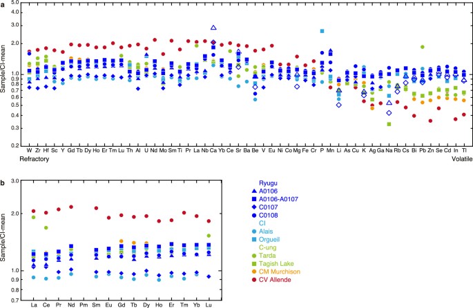 Late fluid flow in a primitive asteroid revealed by Lu–Hf isotopes in ...