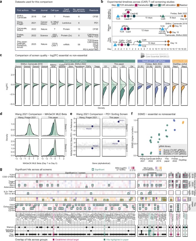 Systematic discovery of CRISPR-boosted CAR T cell immunotherapies | Nature