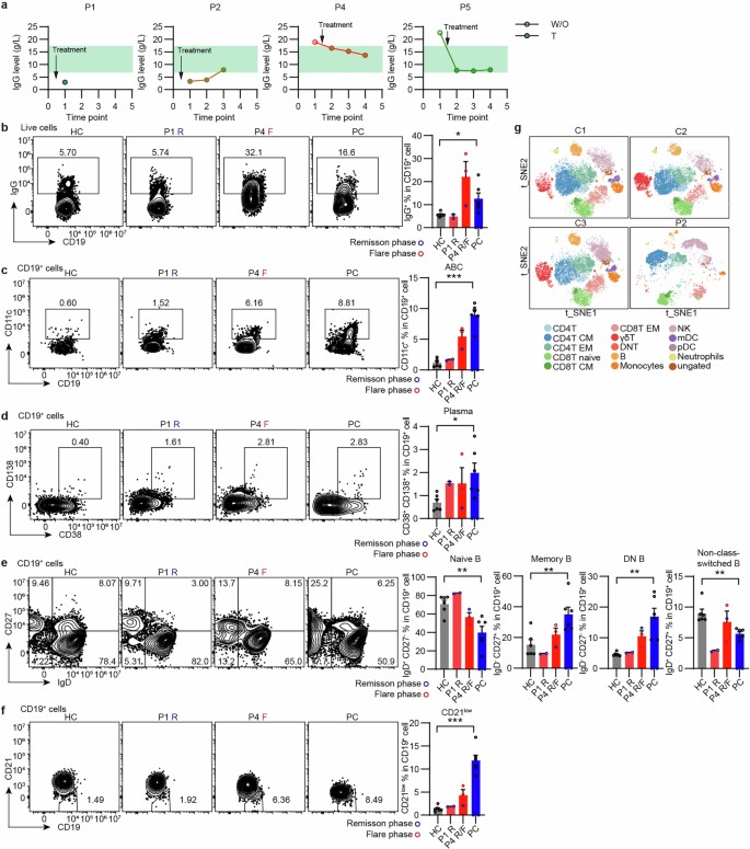 Loss-of-function mutations in PLD4 lead to systemic lupus erythematosus | Nature