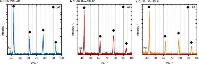 A ductile chromium–molybdenum alloy resistant to high-temperature ...