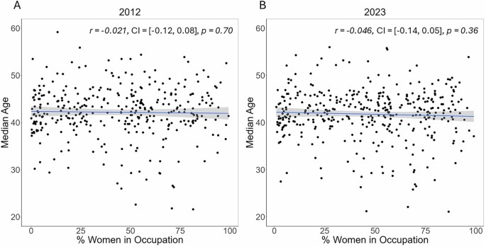 Age and gender distortion in online media and large language models ...