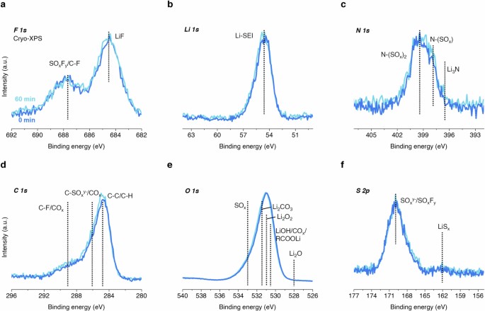 Cryogenic X-ray photoelectron spectroscopy for battery interfaces | Nature
