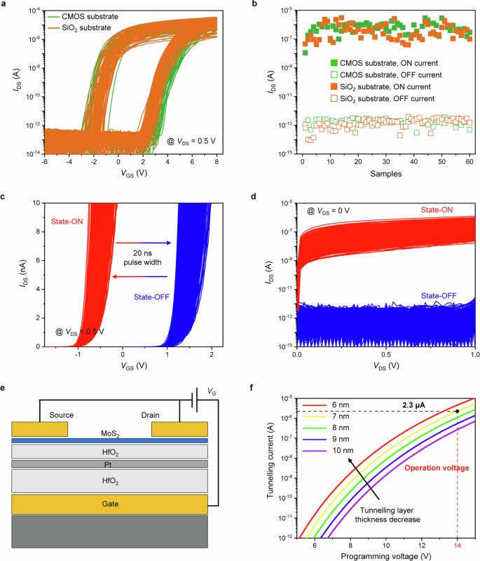 A full-featured 2D flash chip enabled by system integration | Nature