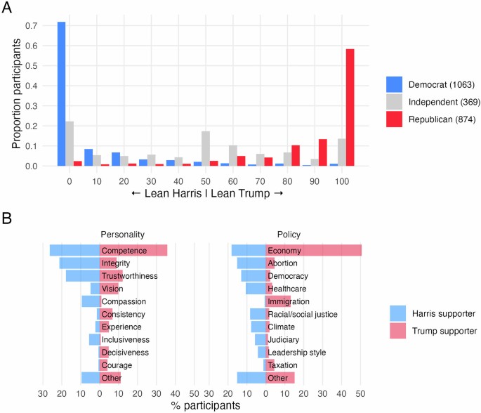 Persuading voters using human–artificial intelligence dialogues | Nature
