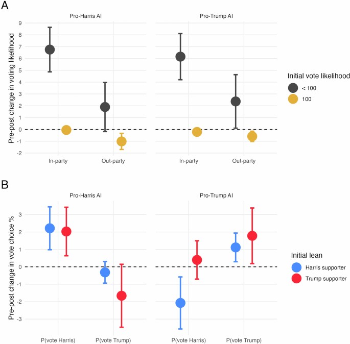 Persuading voters using human–artificial intelligence dialogues | Nature